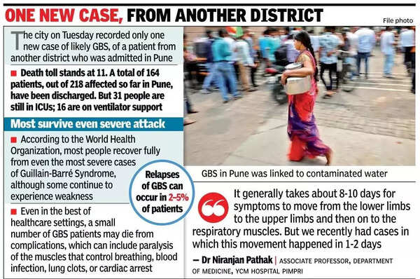 Guillain Barre Syndrome: Doctors say some GBS patients worsened quickly ...