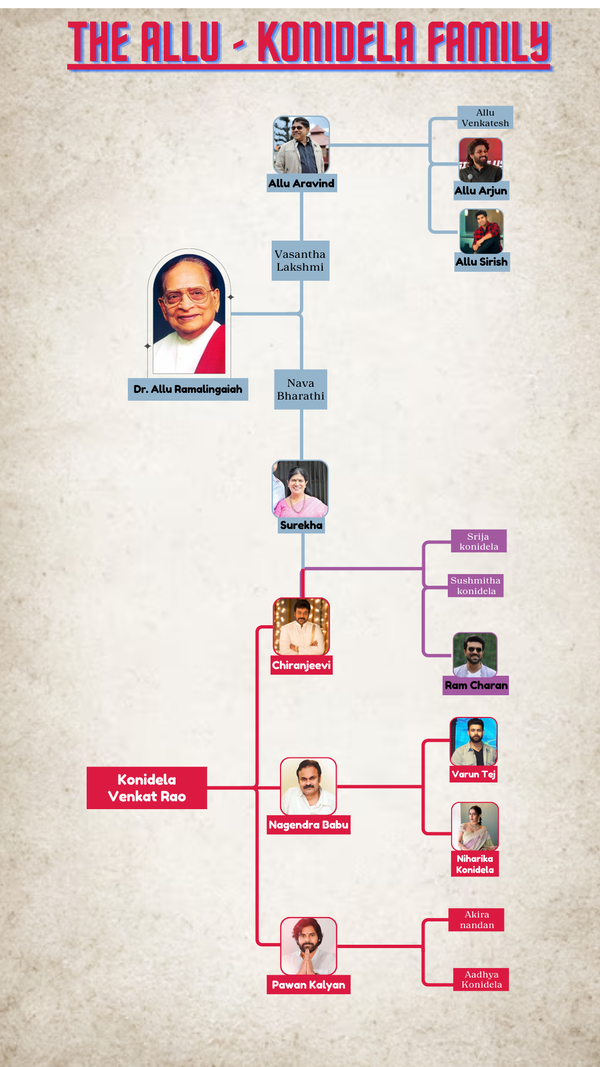 How the Allu-Konidela, Akkineni-Daggubati family trees are shaping ...