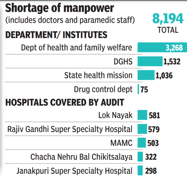 CAG Report exposes shortcomings: How Delhi's mohalla clinics fail to meet healthcare promises ...