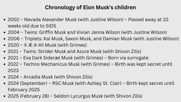 Chronology of Elon Musk’s children: A look at billionaire’s expanding ...