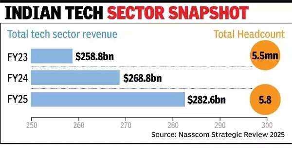 GCCs lead India's tech hiring, surpass 1 lakh hires in FY25 - Times of ...