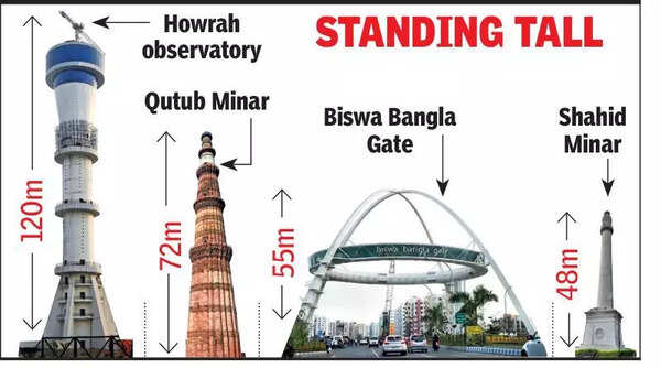 Panchdeep Minar Howrah: 120m tall observation tower, India’s loftiest ...