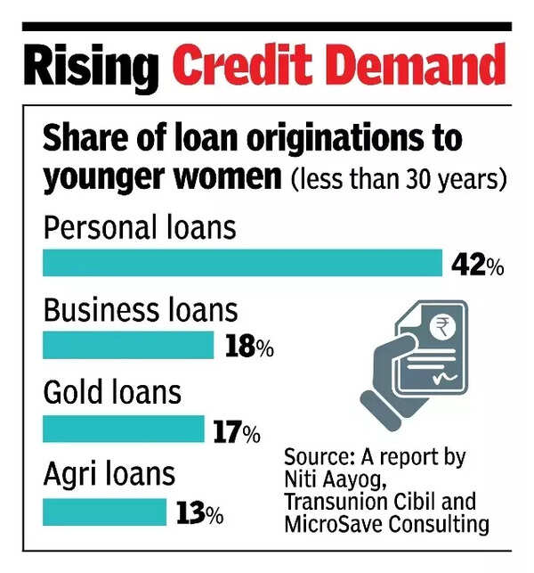 Women borrowers grew 3 times in 5 years: Report - Times of India
