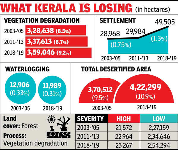 11% of Kerala's total geographic area being desertified: Data - The ...