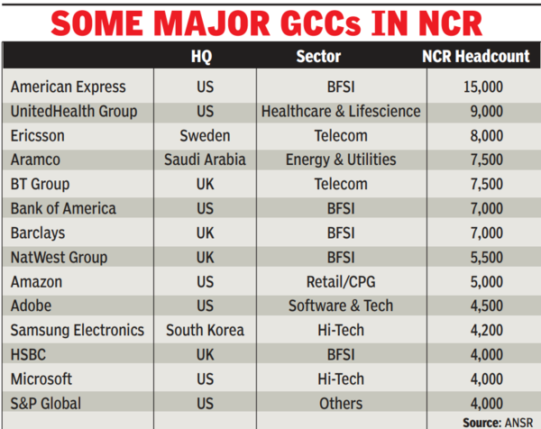 Delhi NCR’s changing skyline shows increasing GCC labels - The Times of ...