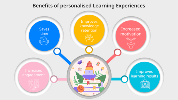 Personalised Learning: Introducing Success in the Modern Classroom ...