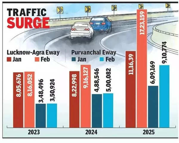 Maha Kumbh rush led to 70% spike in traffic volume on UP expressway ...
