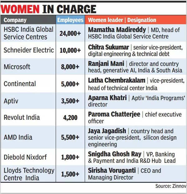 MNCs see rise in women leaders - The Times of India