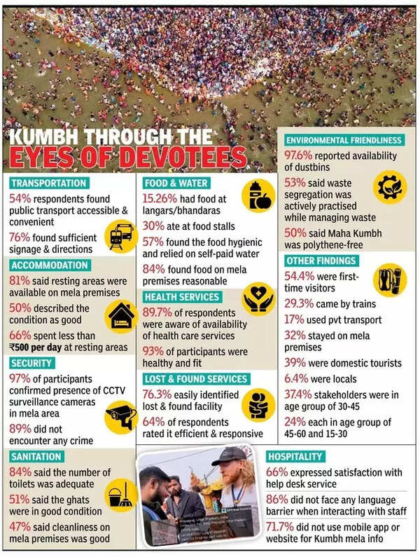 Over 90% visitors gave thumbs-up to Kumbh experience: IIT-Kanpur study | Lucknow News - The ...