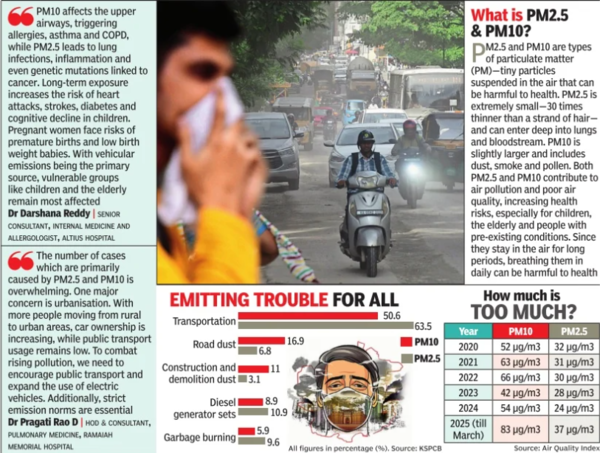 Trouble in the air? Bengalureans huff & puff as pollution surges ...