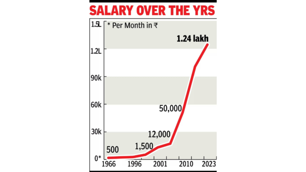 MPs to earn Rs 1.2 lakh/month as Centre notifies 24% hike in pay ...