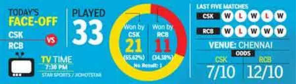 IPL 2025, CSK vs RCB: Can Chennai continue to dominate Bengaluru at ...