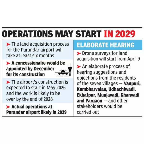 Over Rs 4,500 crore needed for Purandar airport land acquisition: MIDC ...