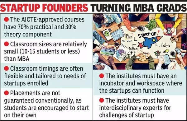 AICTE 70-30 MBA: Where startup success counts more than exams | Ahmedabad News - The Times of India