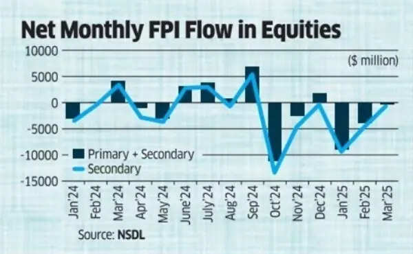 Hint of a change? Foreign portfolio investors net sellers in Indian ...