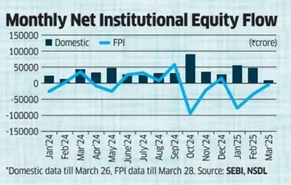 Hint of a change? Foreign portfolio investors net sellers in Indian ...