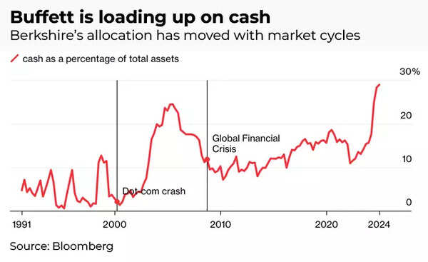 What Warren Buffett's $334 billion cash pile says about his view of the ...