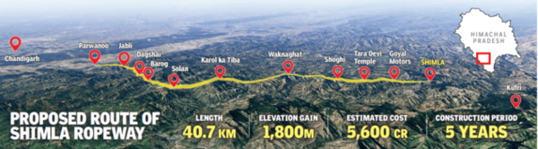 How Shimla’s planning to rise above jams with world’s longest ropeway ...