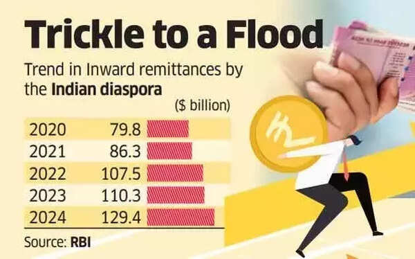 Overseas Indians send home record $129.4 billion in 2024; remittances cross $100 billion for 3rd ...