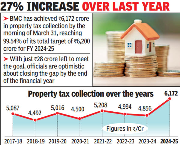 BMC set to meet Rs 6.2k crore property tax target for 2024-25 | Mumbai ...