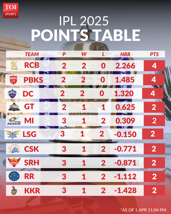 IPL 2025 Points Table Update: Standings after LSG vs PBKS match ...