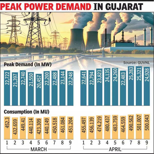 Summer surge: Gujarat’s power demand soars past 25k MW in April ...