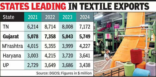 Gujarat weaves strong textiles story, second in exports for 5 years ...