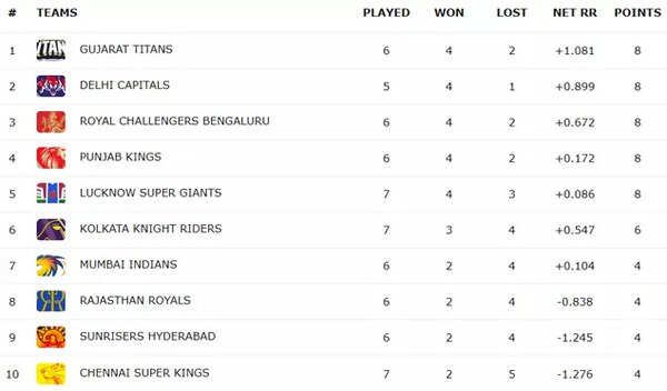 IPL 2025 Points Table: Who stands where after PBKS vs KKR match | Updated points and net run ...