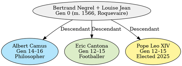 Did you know that Pope Leo XIV, Man Utd Legend, Eric Cantona and Albert ...