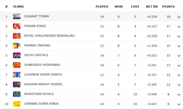 IPL 2025 Points Table: Latest standings after SRH vs KKR and GT vs CSK ...
