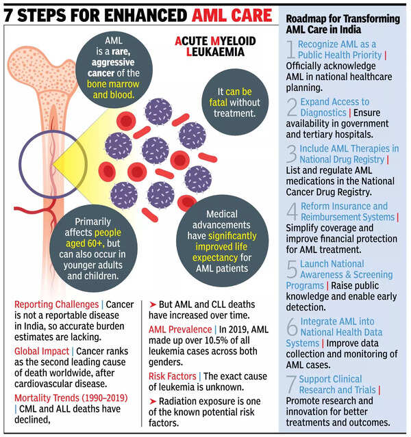 Blood cancer spikes among young adults | Delhi News - Times of India