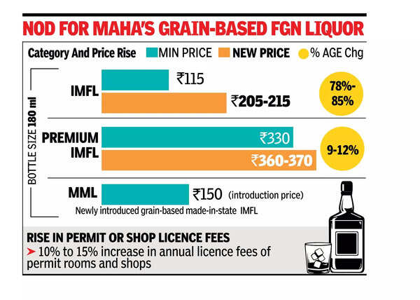 IMFL prices to rise up to 85% as Maharashtra cabinet approves excise ...