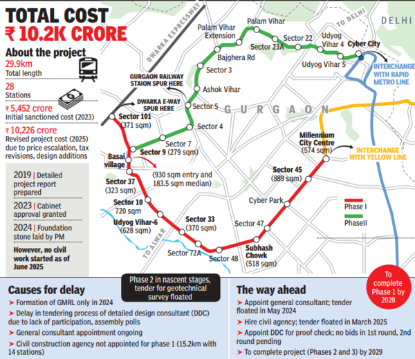 Gurgaon Metro project: 2019 plan, 2029 reality? How delays pushed back timeline; phase-1 stalled ...