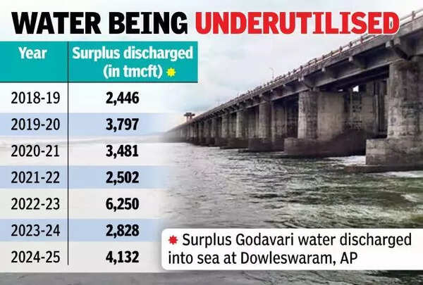 Telangana’s Godavari challenge: Massive water wastage due to incomplete ...