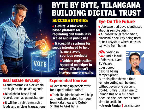 Blockchain: Telangana govt eyeing scalable adoption of emerging tech, mulls remote voting ...
