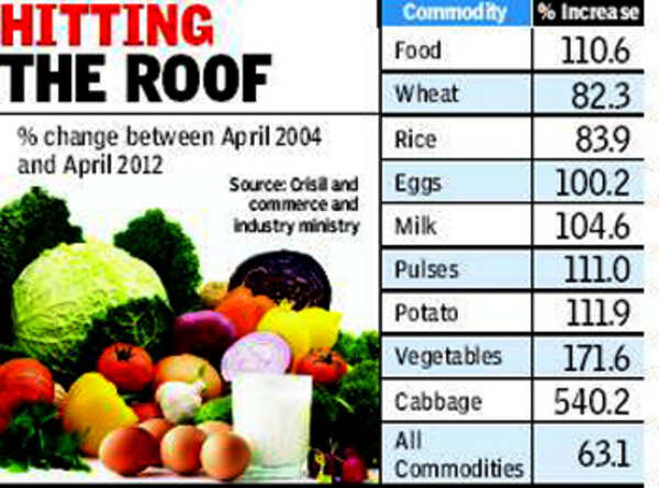 Food prices double in UPA’s term - Times of India