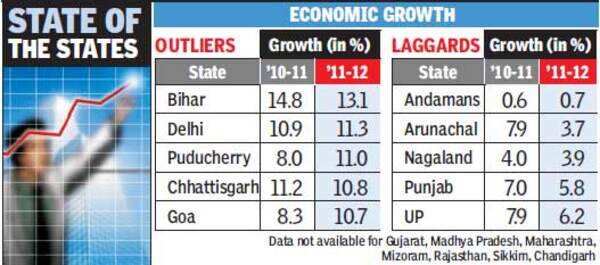 Bihar is country's fastest growing state at 13.1% | India News - Times ...