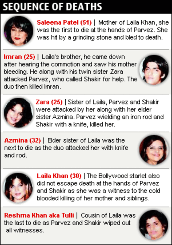 Bollywood Starlet Laila Khan: Cops now suspect Laila Khan's murder ...