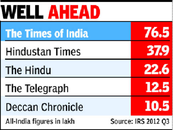 TOI adds readers, widens lead | India News - Times of India