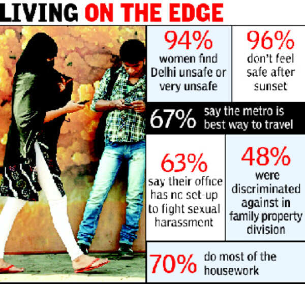 96% women feel unsafe after sunset in Delhi: Survey | Delhi News ...