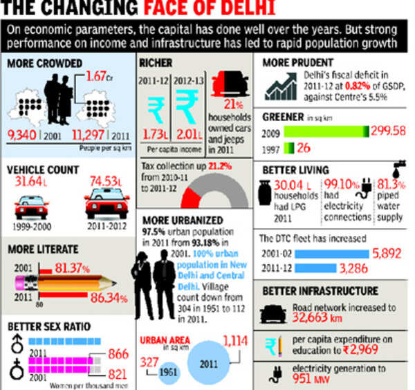Delhi's growth steady but slowdown casts shadow | Delhi News - Times of ...