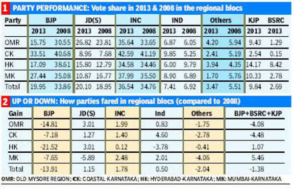 Karnataka election results 2013: Have political fortunes really changed ...