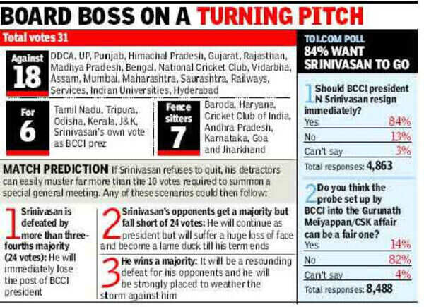 Majority now against Srinivasan, can call BCCI meet to remove him | New ...