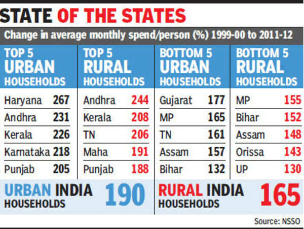 Gujarat slides in both rural and urban spending, data reveals | India ...