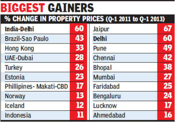 Delhi leads world in real estate price rise: Study | India News - Times ...