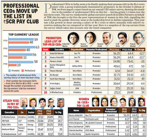 Top Paid Indian CEOs: 19 to 48 in 3 years: India's Rs 5 crore club of ...