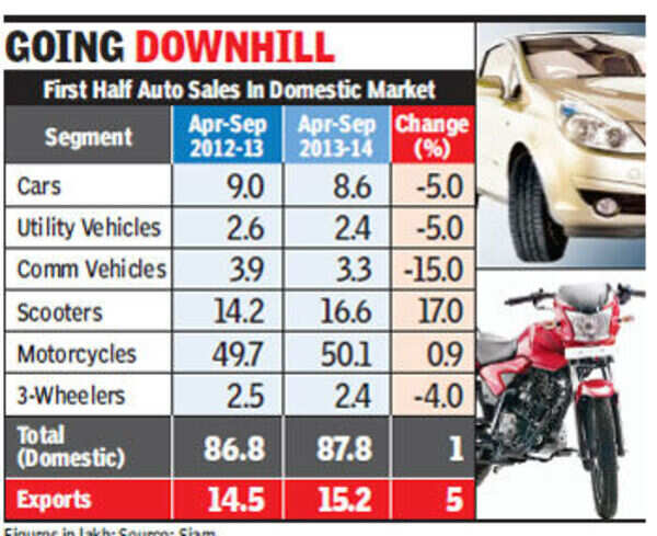 Volkswagen: Car sales crash to slowest pace since 2002-03 - Times of India