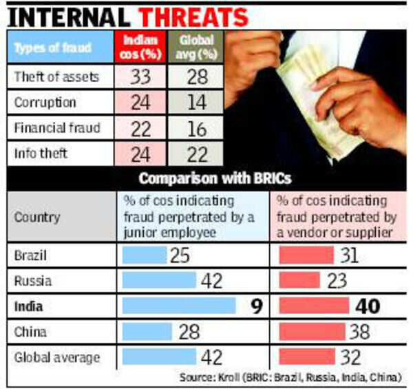 Fear of fraud rises in India Inc: Survey - Times of India