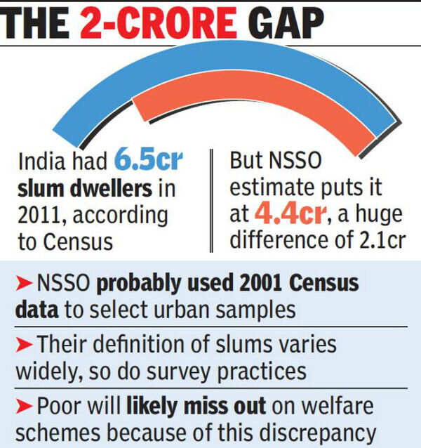 Slum Population Census Nsso Differ On Slum Population Figures India