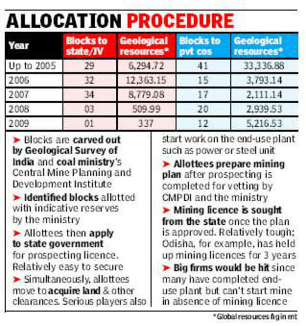Attorney general tells govt to scrap 26 coal blocks, UPA fears 2G ...